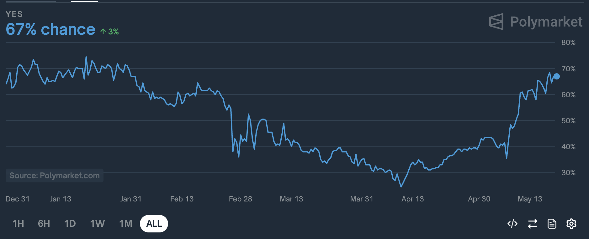 Bitcoin Price Prediction: Polymarket Odds Favor a Push Toward $130K for BTC